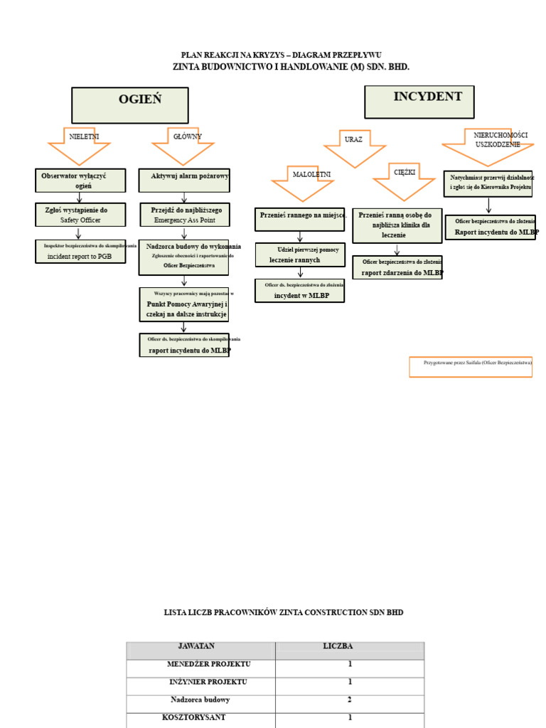 Schemat Organizacyjny Projektu Zinta W Sytuacjach Awaryjnych | PDF