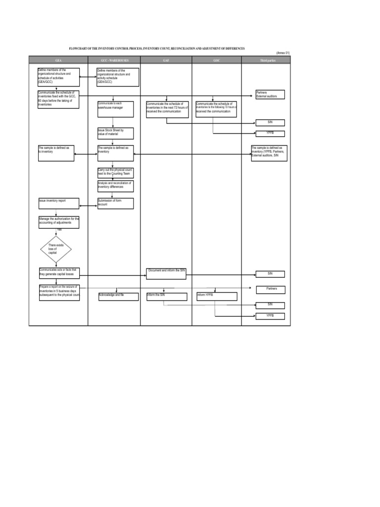 Annex 01 Flowchart Inventory Taking | PDF | Inventory | Service Industries