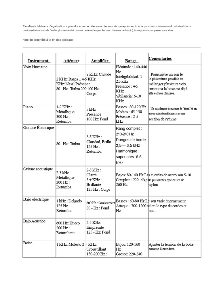 Tableaux d'égalisation audio essentiels | PDF | Égaliseur (Audio ...