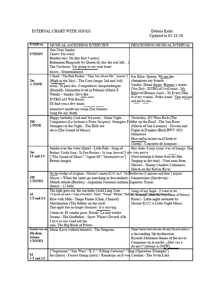 Interval Chart With Songs - Debora Keler - 01-19-20 | PDF