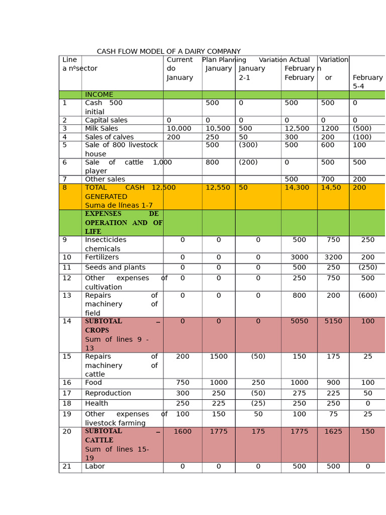 Cash Flow Model of A Dairy Company | PDF | Government Budget Balance ...