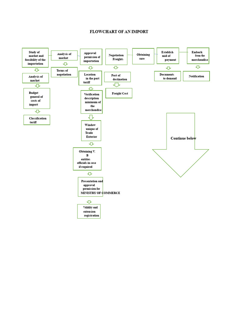 Flowchart of An Import | PDF | Customs | Cargo