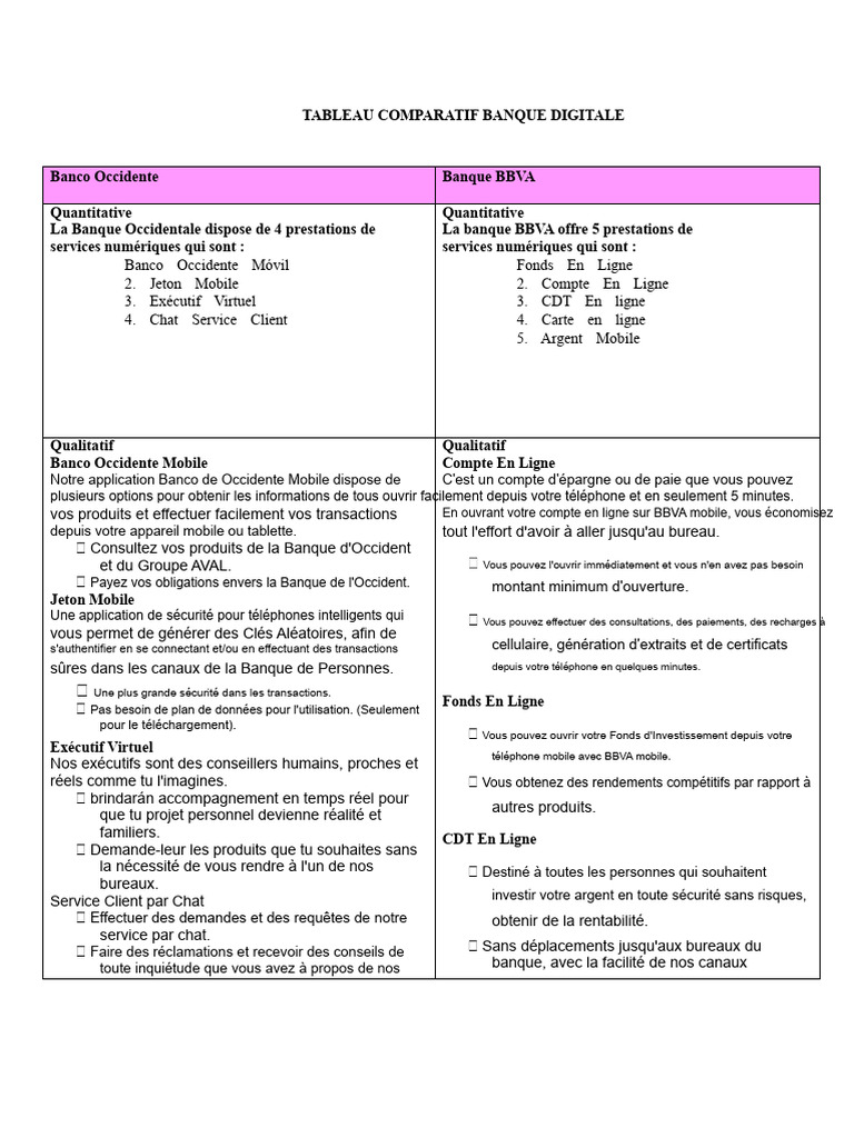 Comparatif des Services des Banques Digitales | PDF | Banques ...