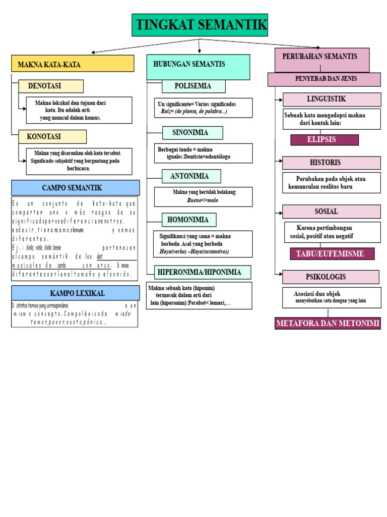 Tingkat Semantik: Elipsis | PDF | Semántica léxica | Lexicología