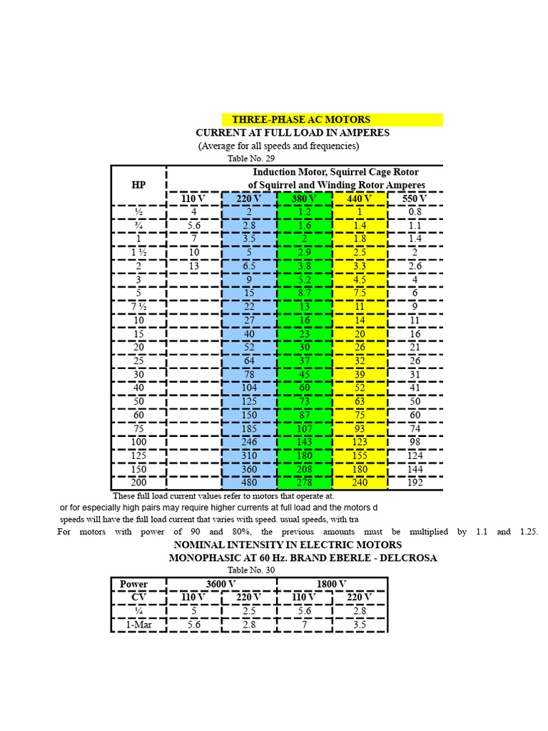 ENGINES and CABLES TABLE PDF | PDF | Electric Motor | Manufactured Goods