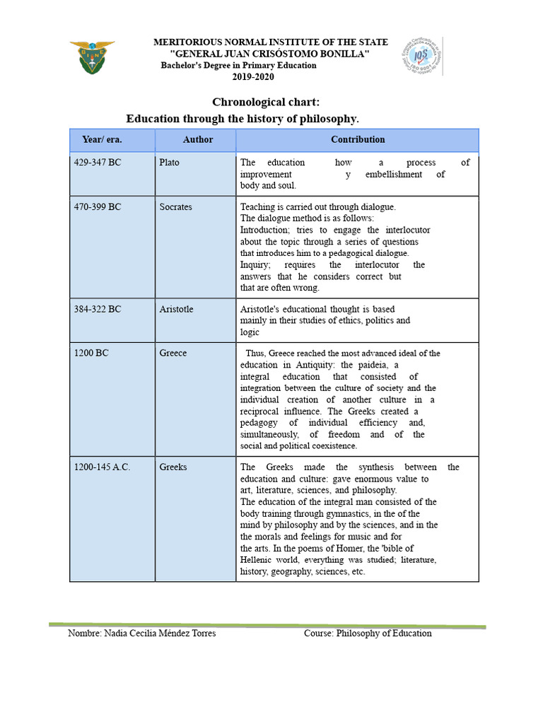 Chronological Chart | PDF | Ancient Greek Philosophy | Socrates