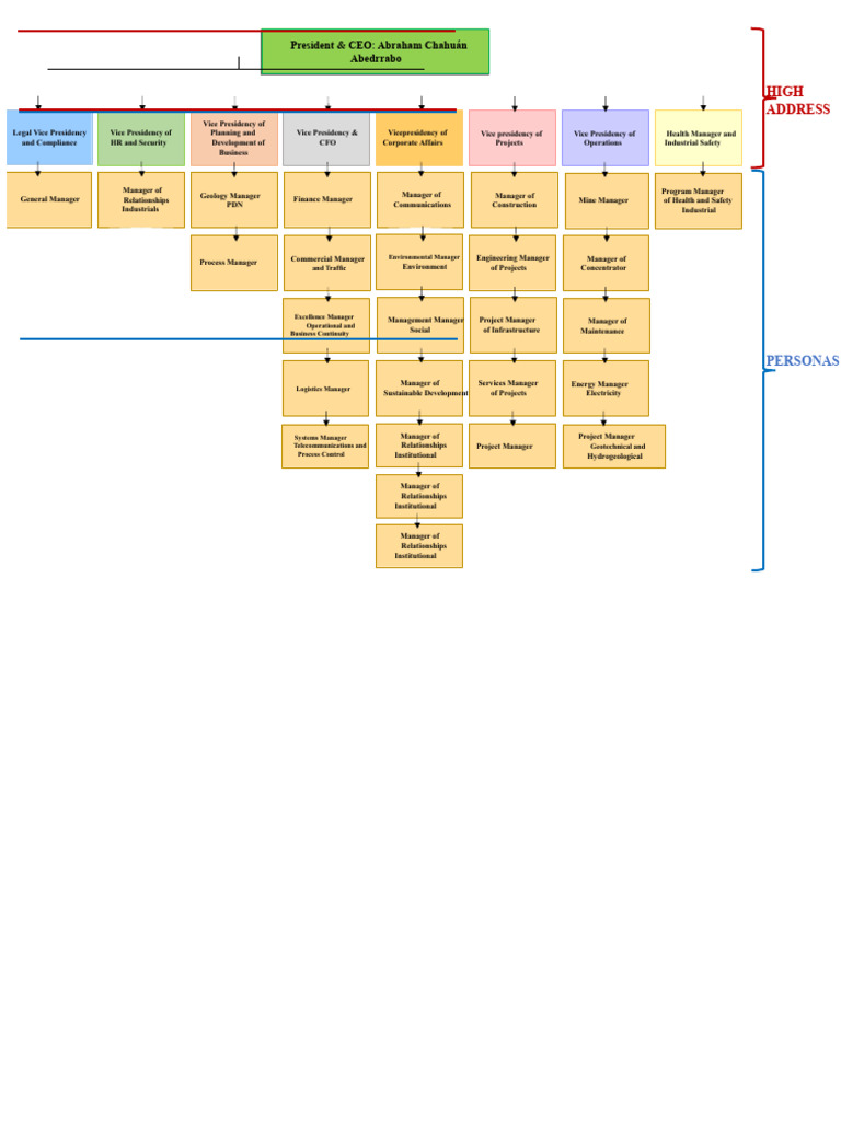 Antamina - Organizational Chart | PDF | Economies | Business