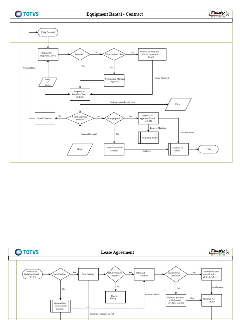 Flowchart Contracts and Billing | PDF | Sales | Revenue