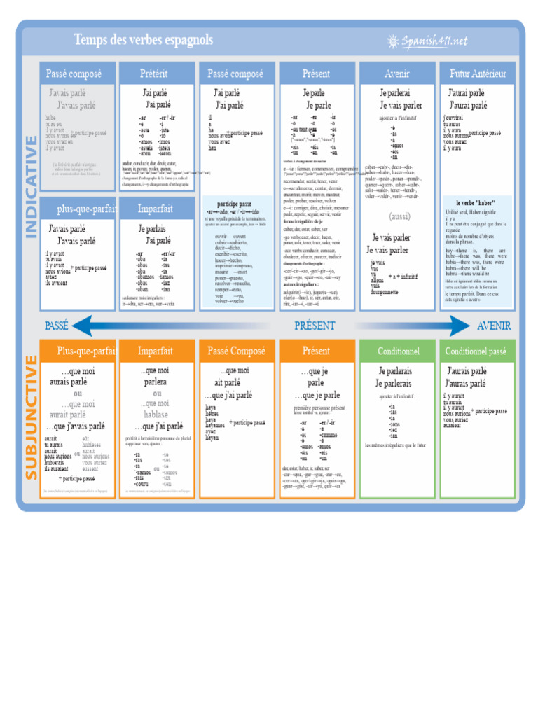 Guide des temps verbaux espagnols | PDF | Verbe | Aspect accompli ...
