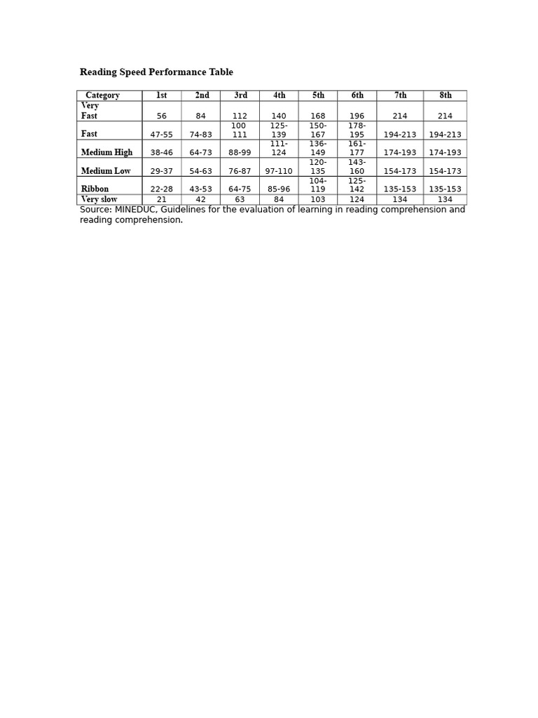Reading Speed Performance Metrics Table | PDF