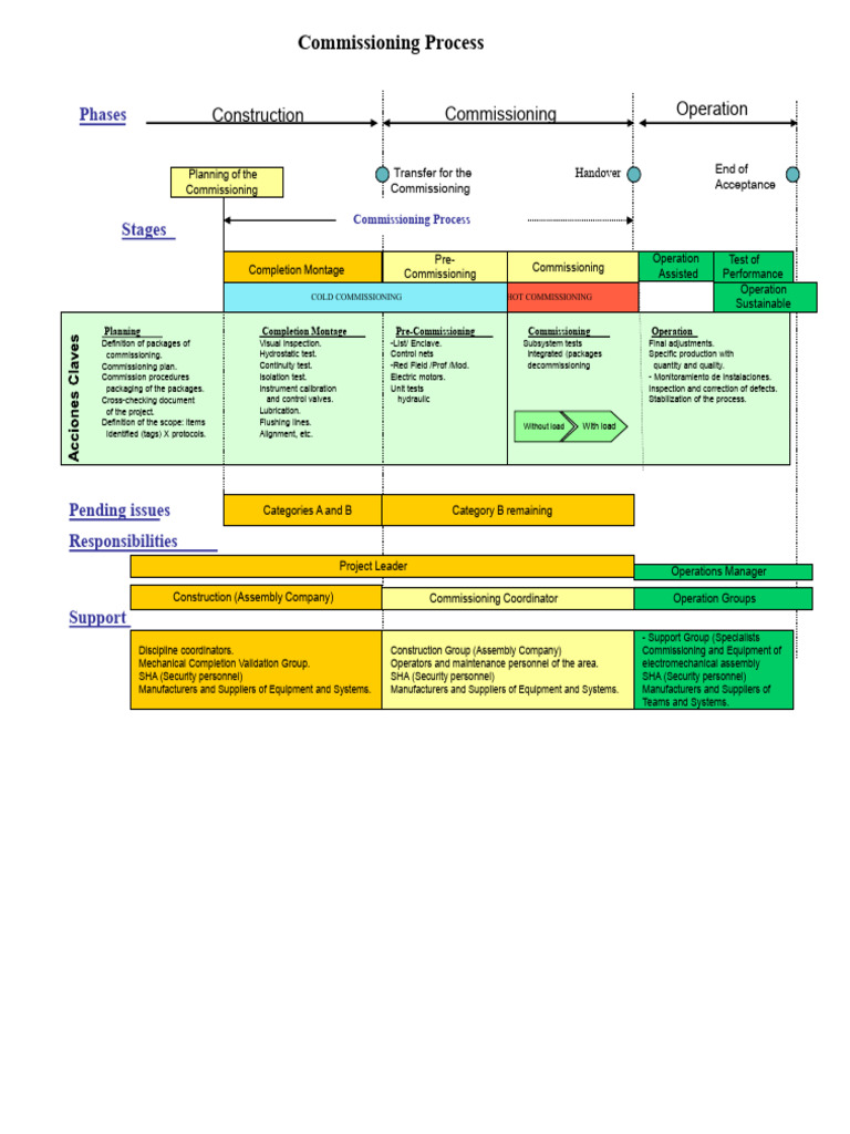 Comprehensive Guide to Commissioning Process | PDF | Mechanical Engineering
