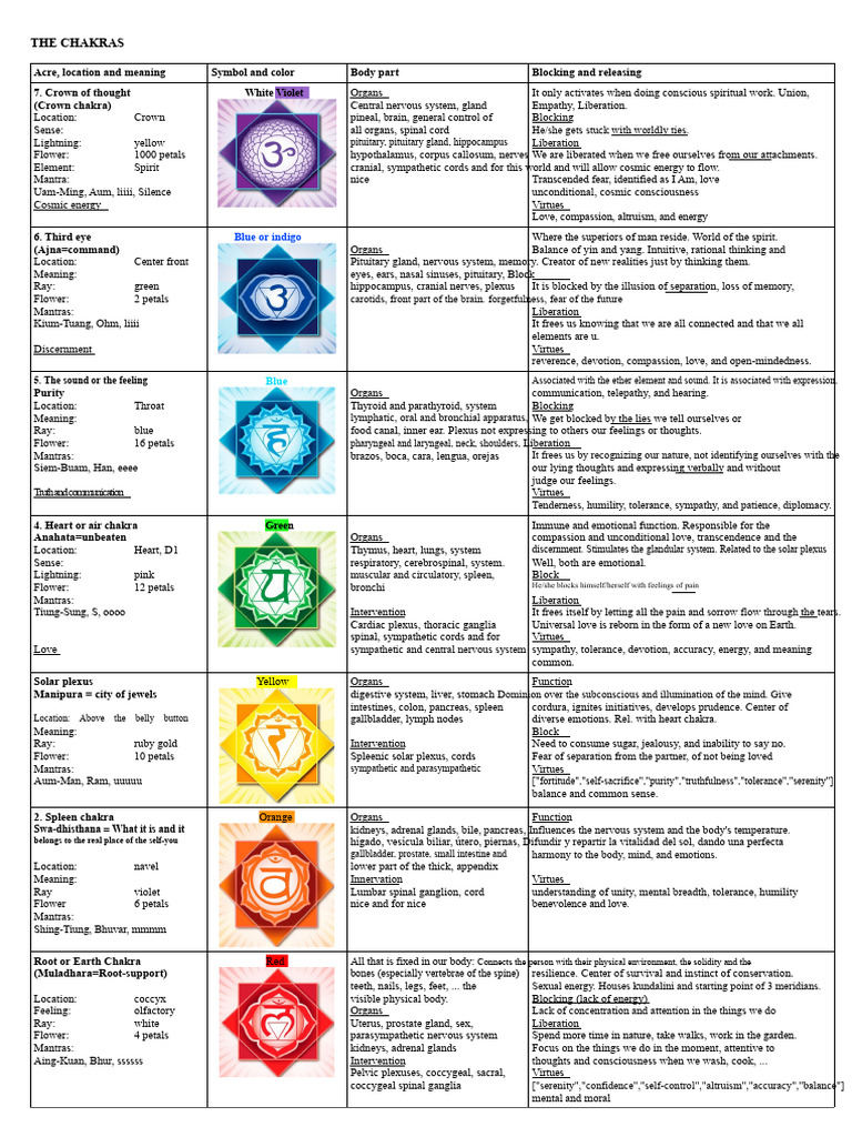 The Chakras | PDF | Chakra | Organ (Anatomy)