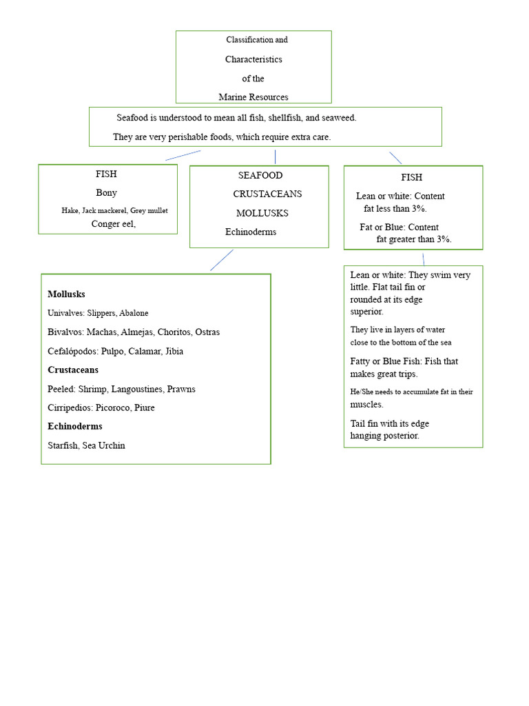 Concept Maps | PDF | Seafood | Shellfish