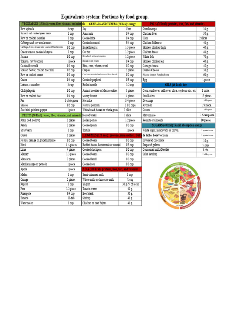 Servings Per Food Group | PDF | Foods | Cereals