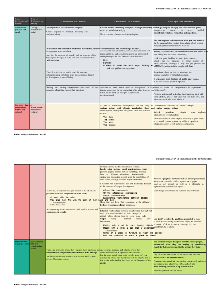 Child Development Milestones 0-36 Months | PDF | Communication | Child ...