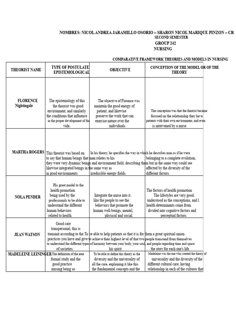 Comparative Table of Theories and Models in Nursing | PDF | Theory ...
