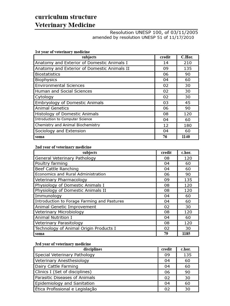Veterinary Medicine Curriculum Overview | PDF | Veterinary Medicine ...