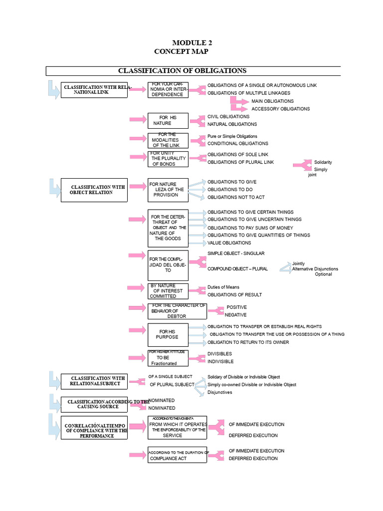 Conceptual Map Module 2 Obligation | PDF