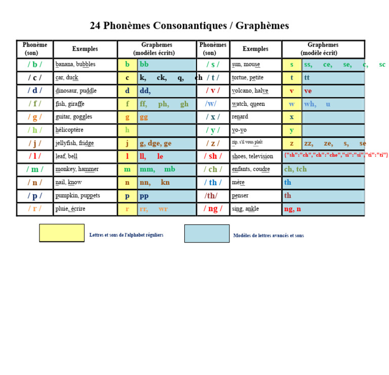 24 Phonèmes Consonantiques | PDF