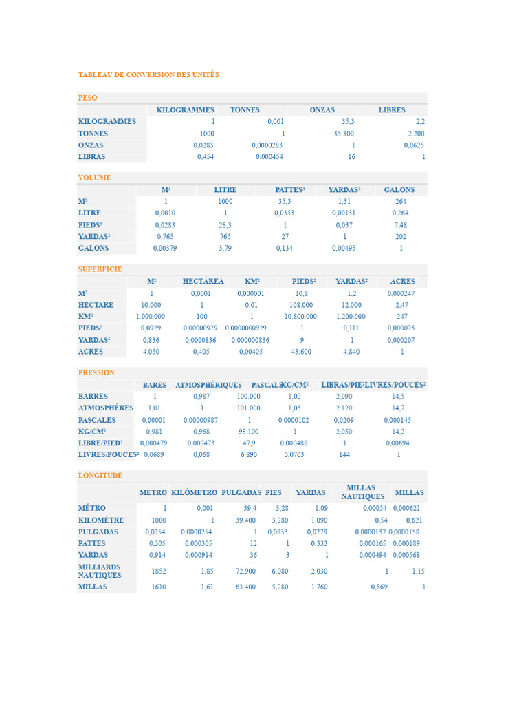 Tableau de Conversion des Unités | PDF | Pascal (Unité) | Unité de mesure