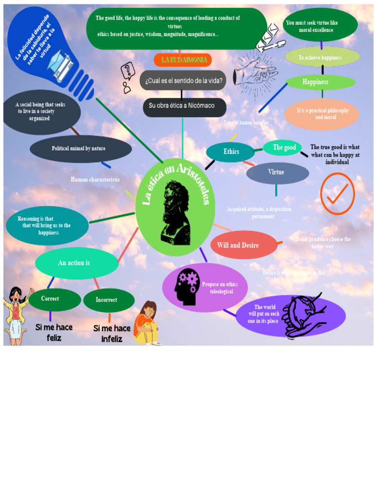 Mental Map Aristotle's Ethics | PDF | Liberal Arts Education | Applied ...