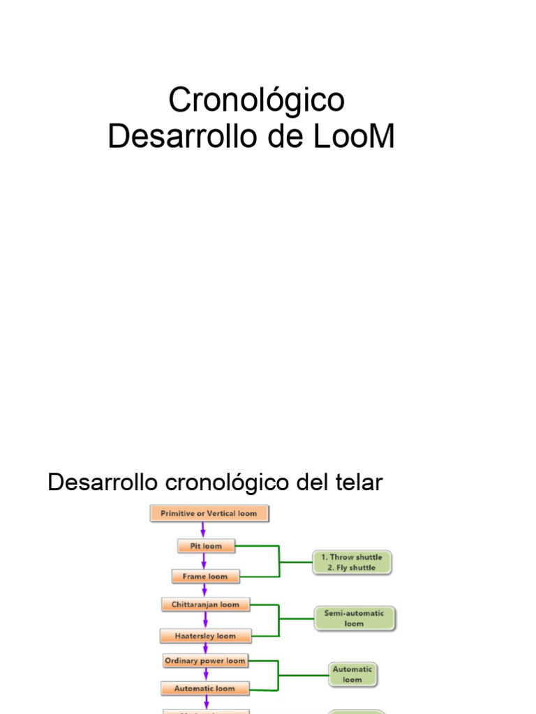 Evolución de Telares: De Manual a Automático | PDF | Telar | Textiles