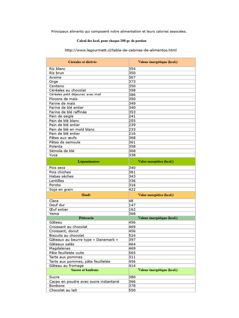 Aliments courants et calories par 100g | PDF | Céréale | Pains