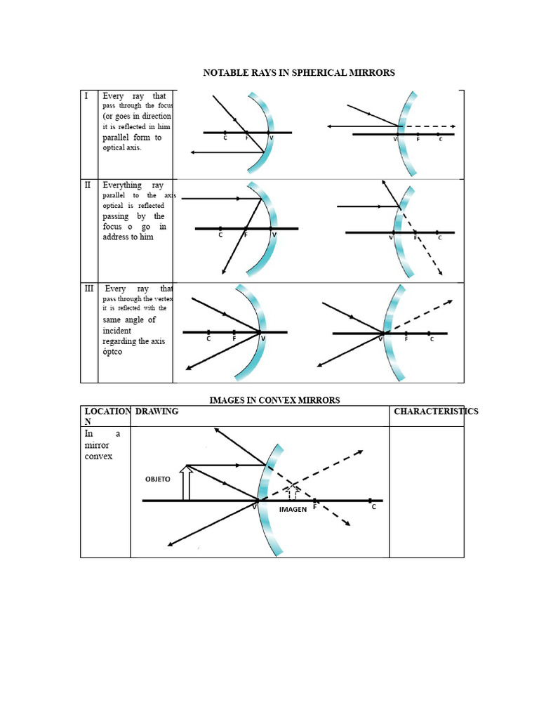 NOTABLE RAYS IN SPHERICAL MIRRORS | PDF