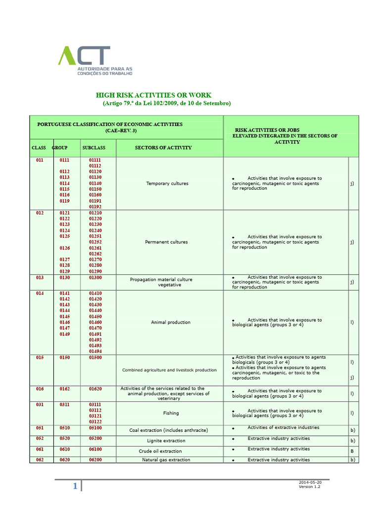 High Risk Activities | PDF | Carcinogen | Mutagen