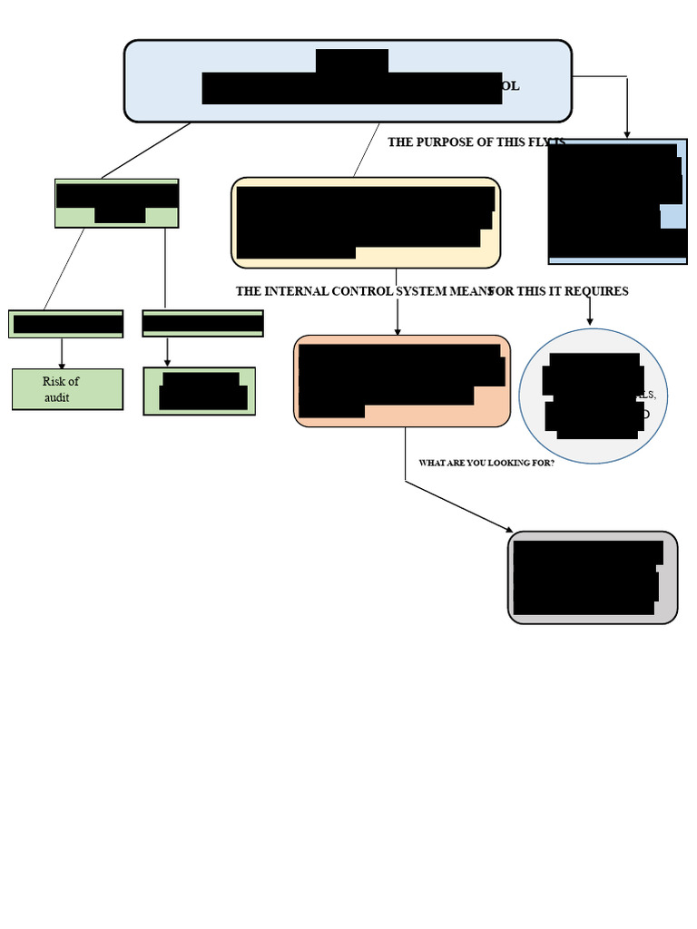 Nia 400 Conceptual Map | PDF | Internal Control | Audit