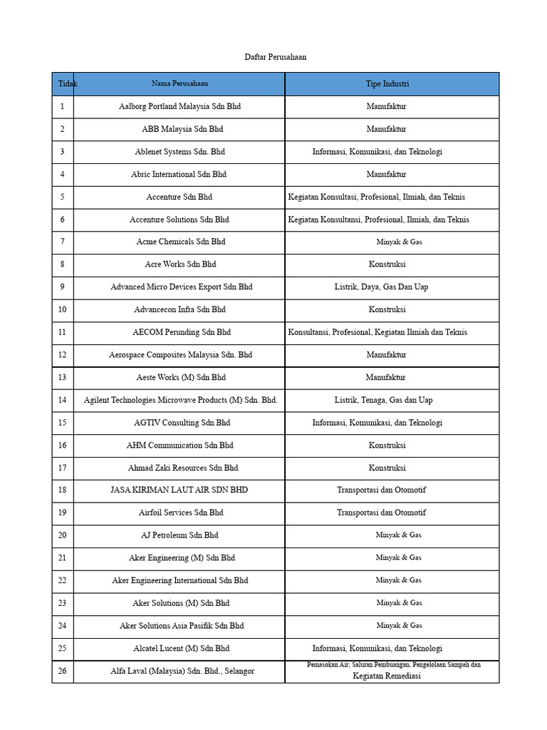 Daftar Perusahaan Manufaktur dan Konsultasi | PDF