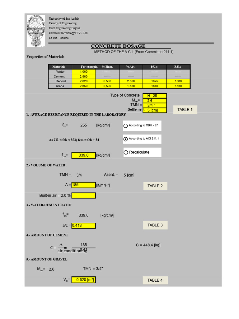 Concrete Dosage ACI Method Guide | PDF | Concrete | Building Technology