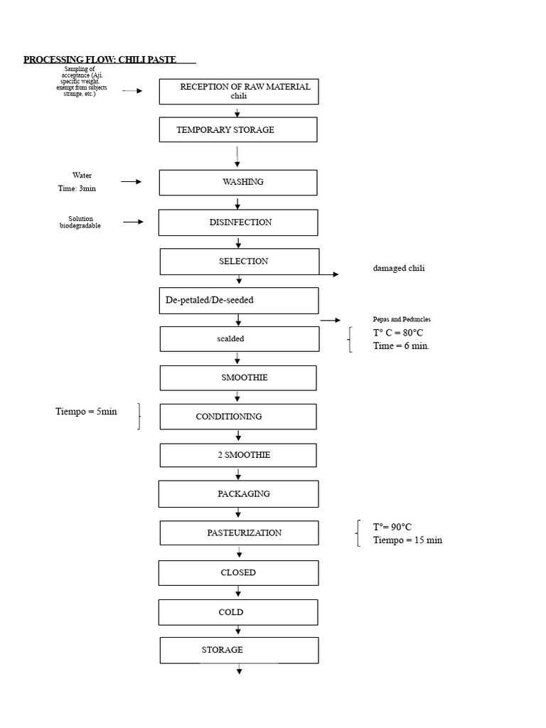 Chili Paste Processing Flow Chart | PDF