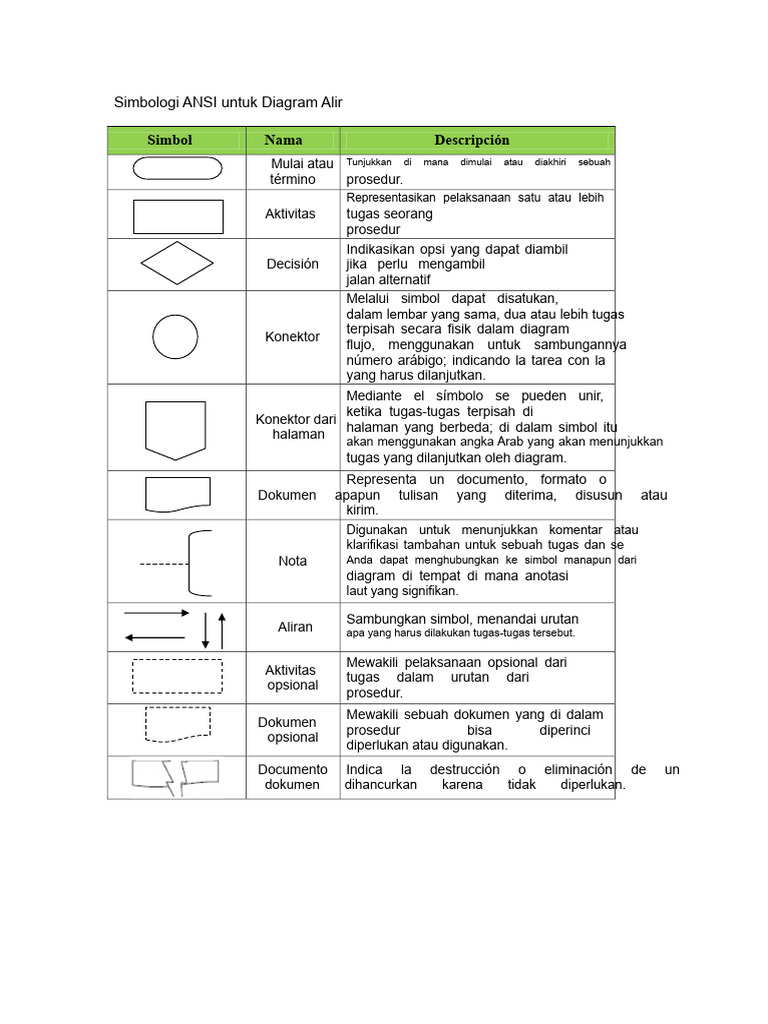 Simbol ANSI untuk Diagram Alur | PDF