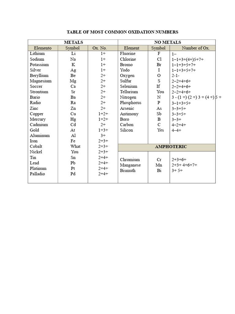 Common Oxidation Numbers of Elements | PDF
