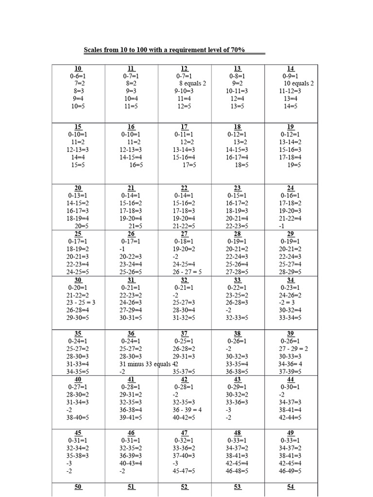 Scales from 10 to 100 with a level of demand of 70-1 | PDF
