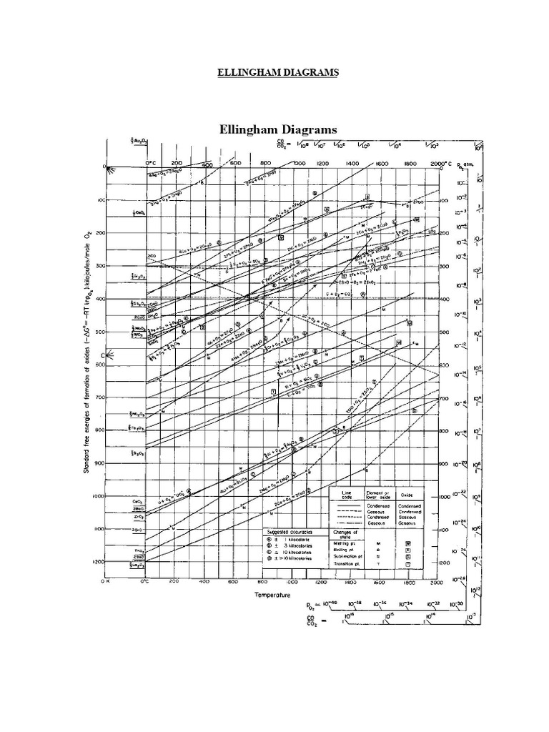 Ellingham diagrams | PDF | Gibbs Free Energy | Oxide