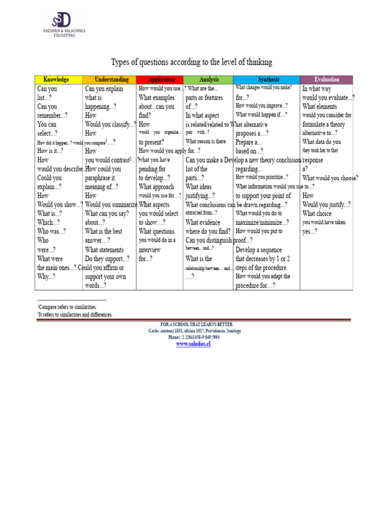 Question Types by Thinking Level | PDF | Thought | Knowledge