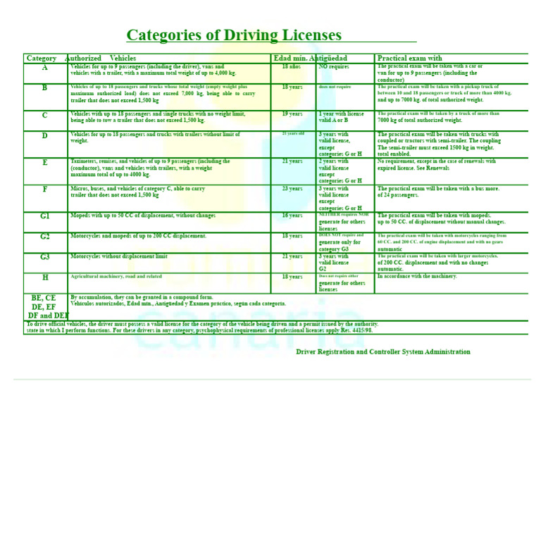 Categories of Driver's Licenses | PDF | Trailer (Vehicle) | Truck
