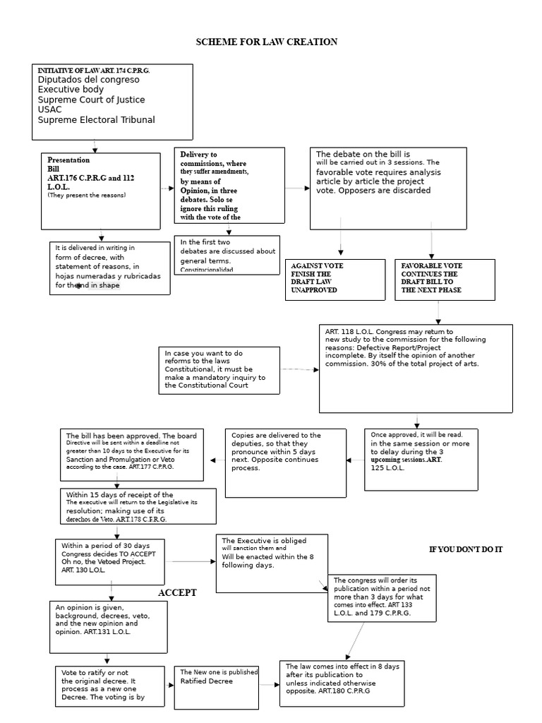 Drafting Scheme of Law | PDF | Bill (Law) | United States Congress