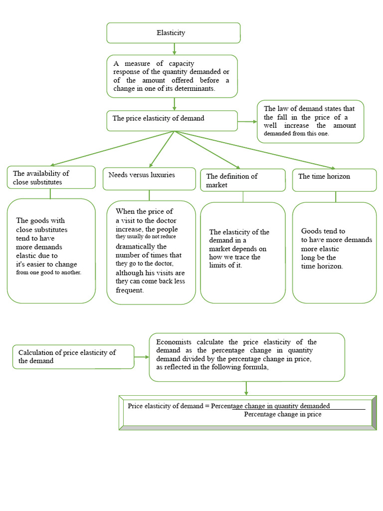 Mind Map | PDF | Elasticity (Economics) | Demand