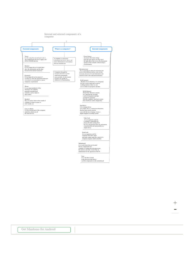 Internal and External Components of A C... - Mind Map | PDF | Computer ...