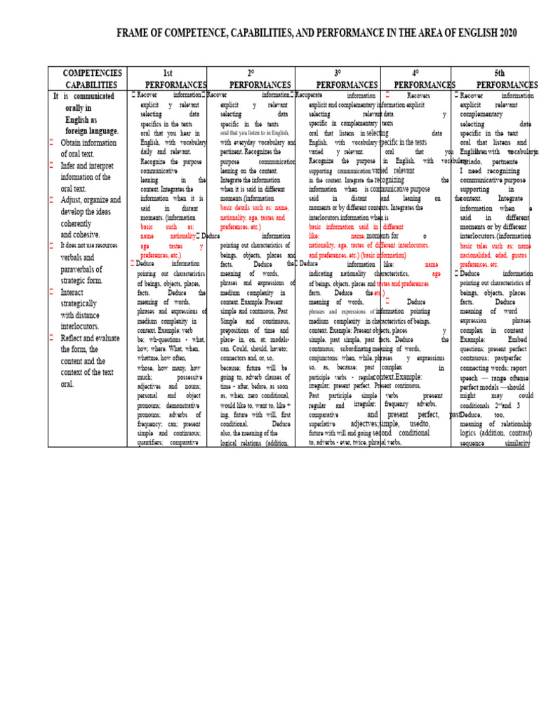 COMPETENCIES, CAPABILITIES AND PERFORMANCE ENGLISH 2020 | PDF | Verb | Adverb
