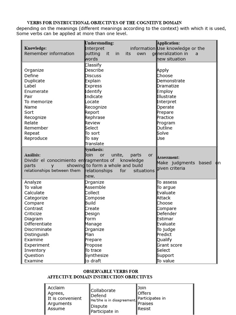 Verbs For Instructional Objectives of The Cognitive Domain | PDF | Learning | Curriculum