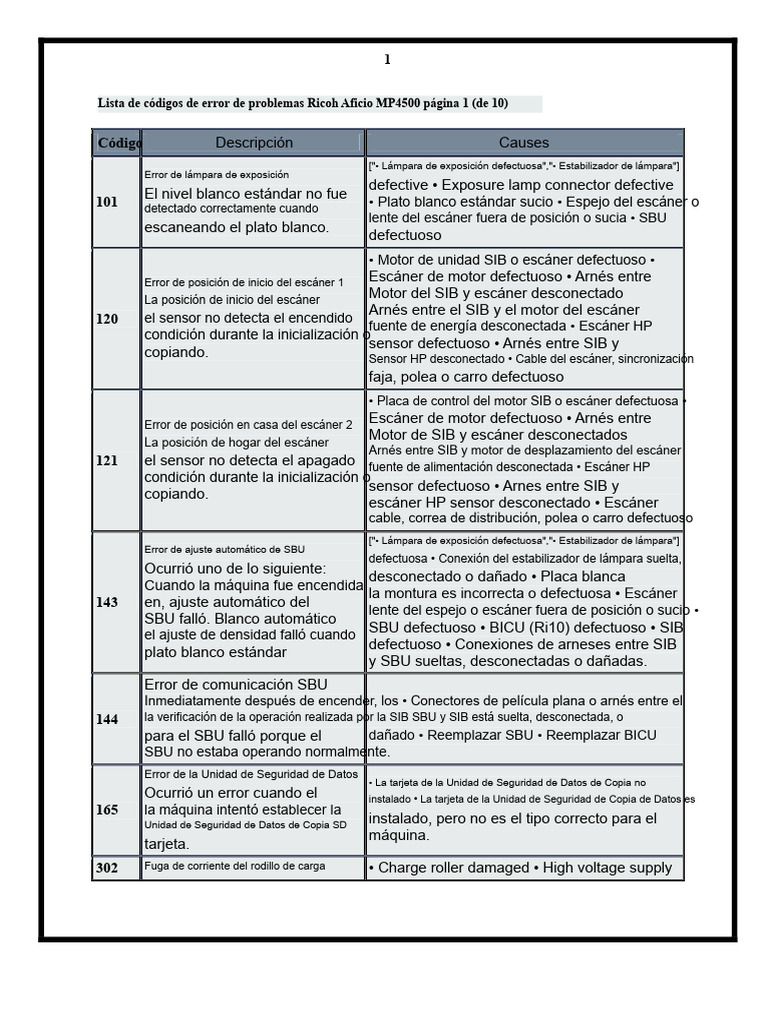 Códigos de Error de Problemas de Ricoh Aficio MP4500 | PDF | Equipo | Bienes manufacturados