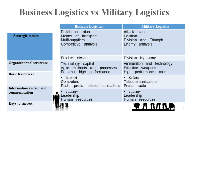 Business Logistics Activity vs. Military Logistics. | PDF