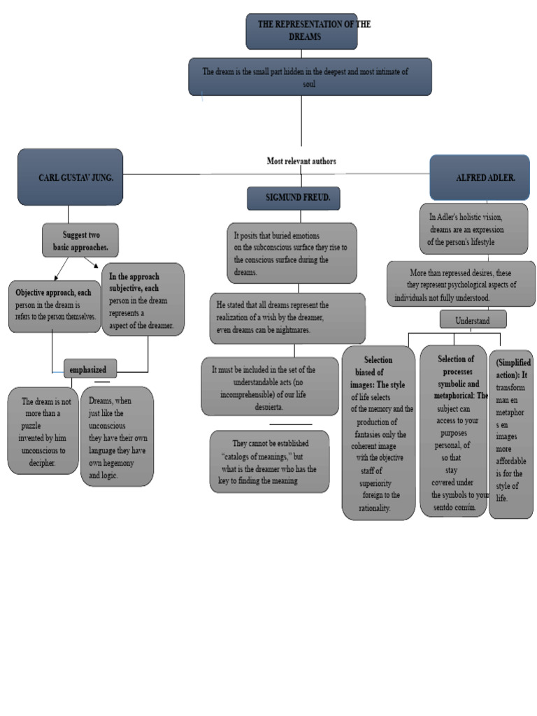 Conceptual Map of Dream Interpretation. | PDF | Dream | Unconscious Mind