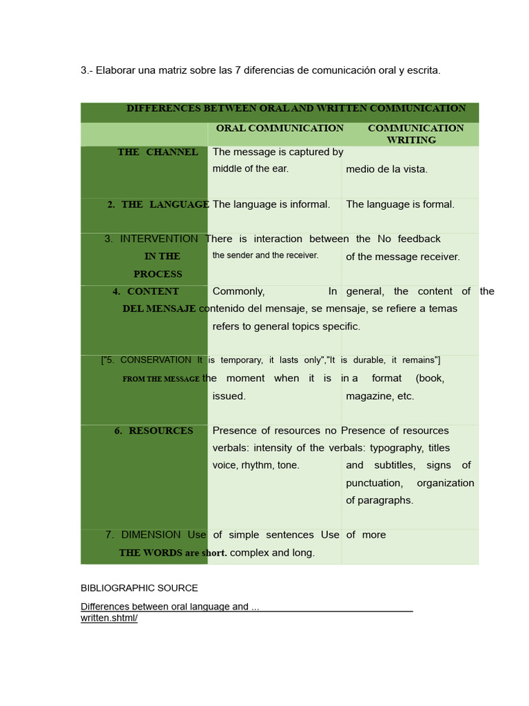 Response 3 - 7 DIFFERENCES BETWEEN ORAL AND WRITTEN COMMUNICATION | PDF
