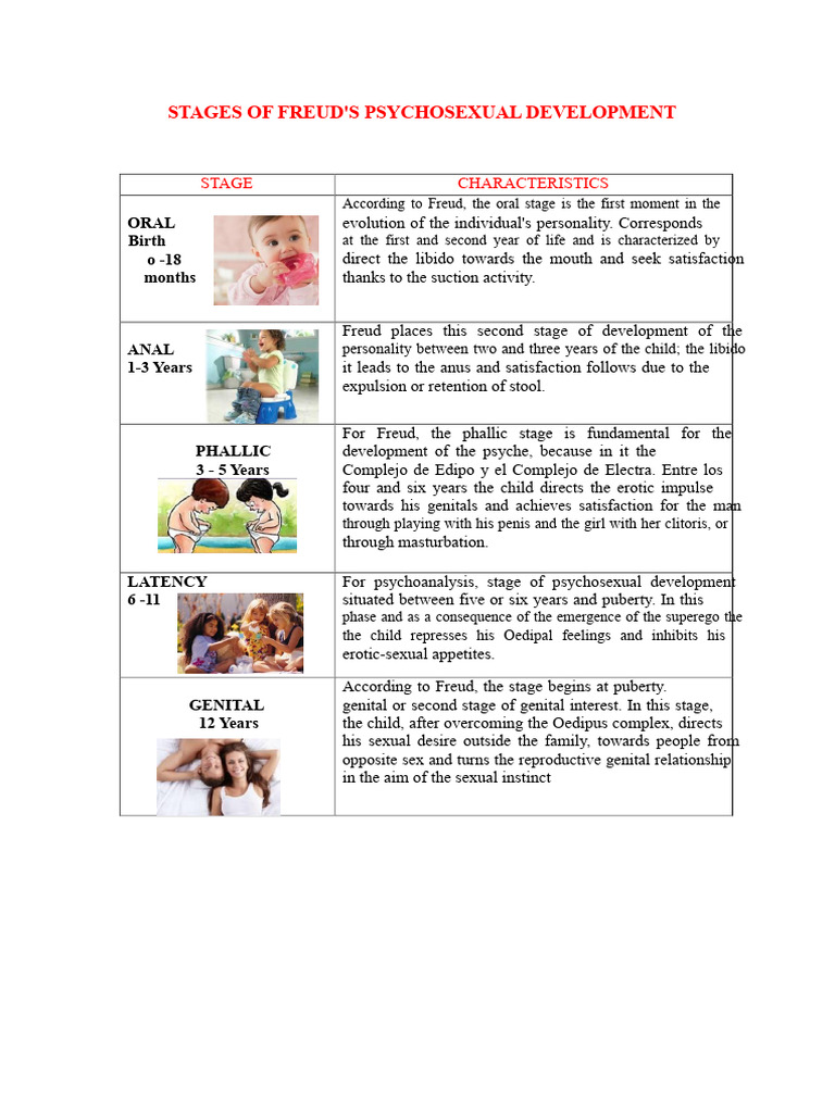 Stages of Freud's Psychosexual Development | PDF