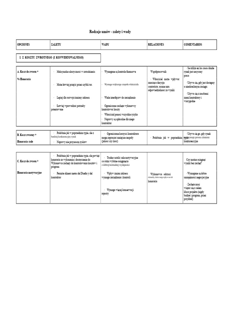Tabela Zalety Wady Typy Umów | PDF